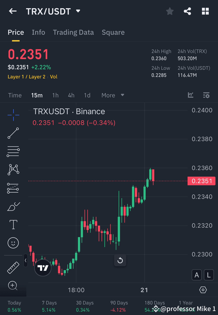 $TRX /USDT – Bull Run Alert!💯🔥 $TRX is currently trading | professor Mike 1 on Binance Square