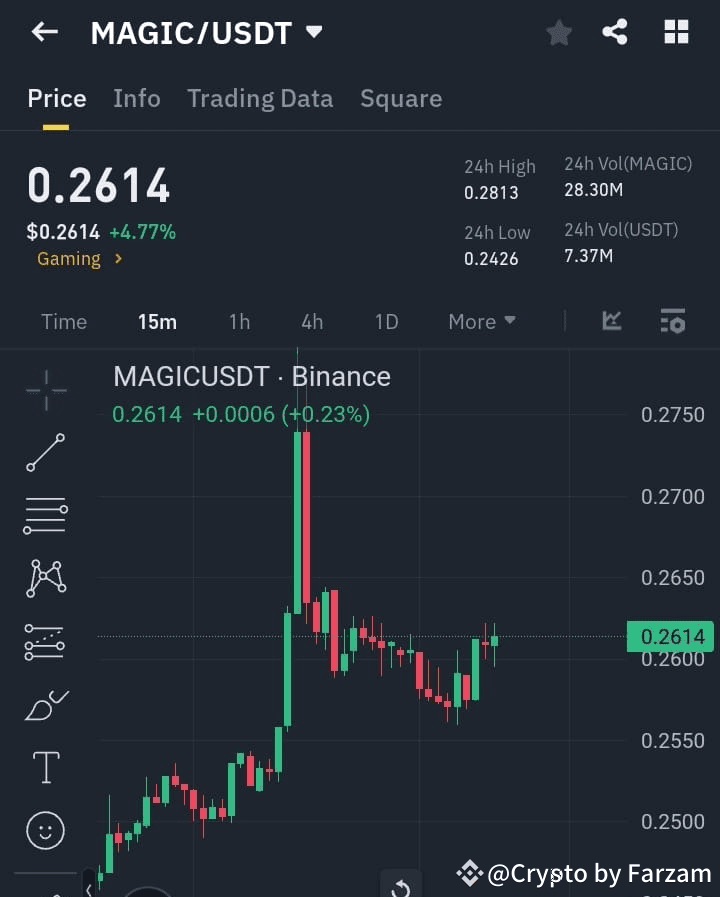 **$MAGIC /USDT – The Magic is Brewing! 🚀** **📊 Current | Crypto by Farzam on Binance Square