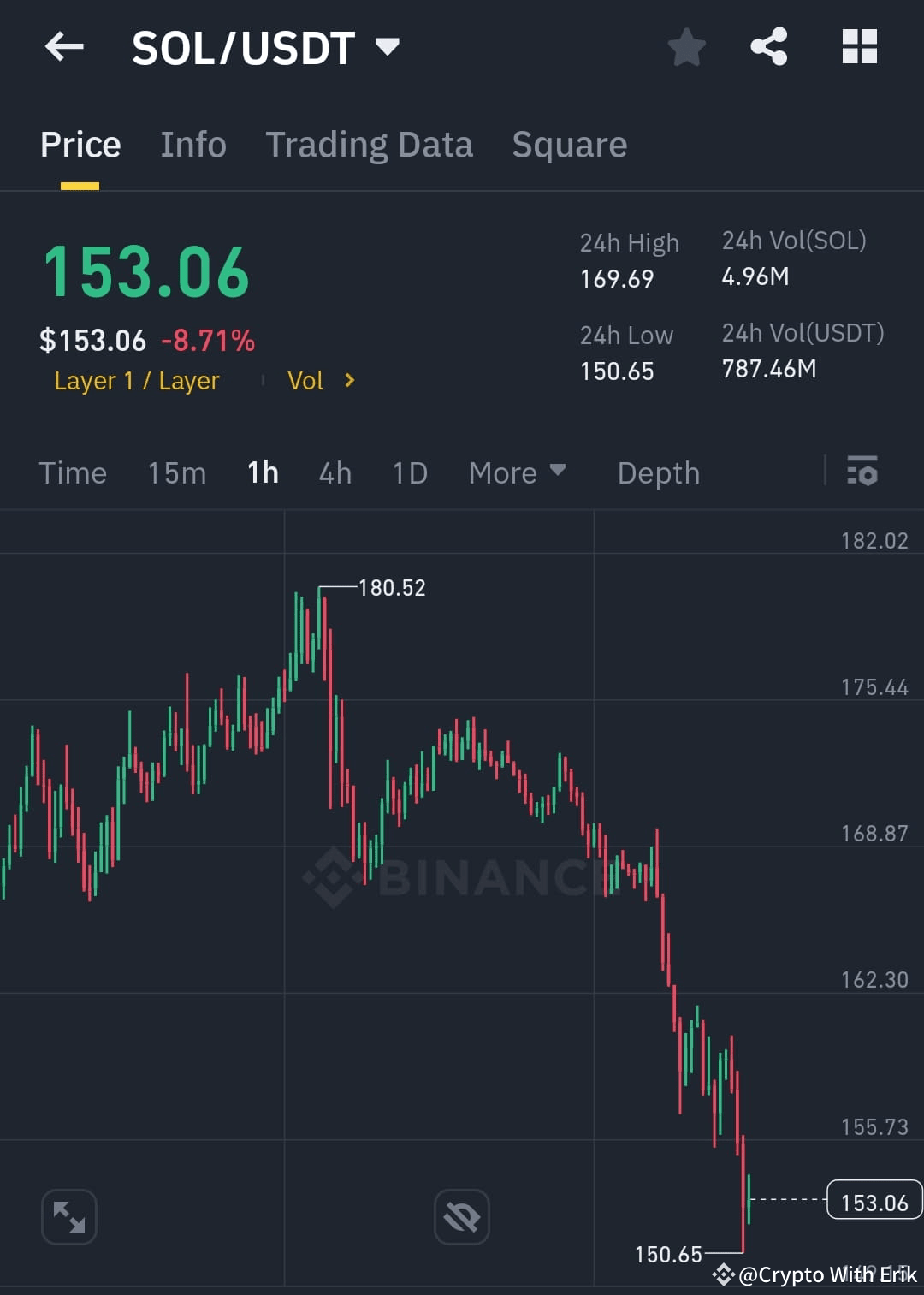 $SOL /USDT Market Analysis & Trade Signal 🚀 Solana is curr | Crypto With Erik on Binance Square