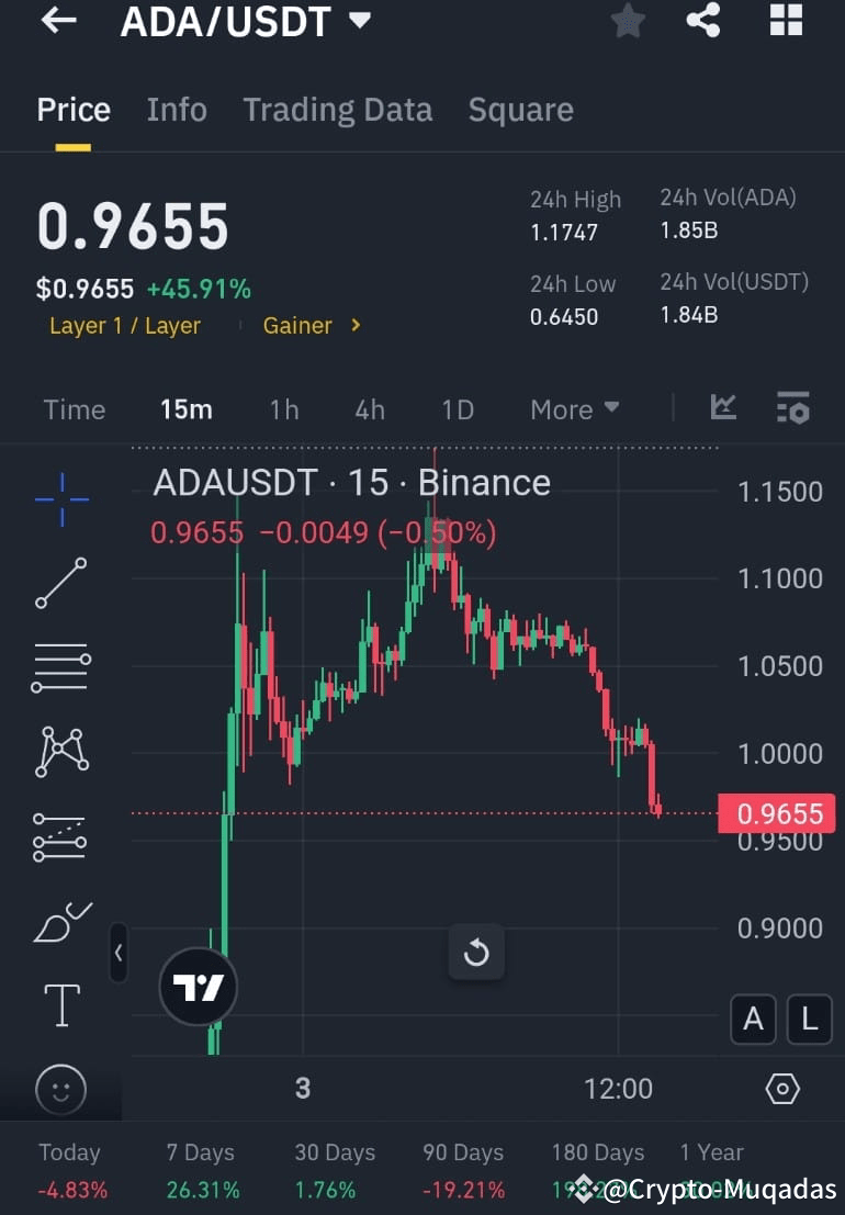 ⚡ $ADA /USDT - Premium Future Short Signal ⚡ Big Move Loadi | Crypto-Muqadas on Binance Square