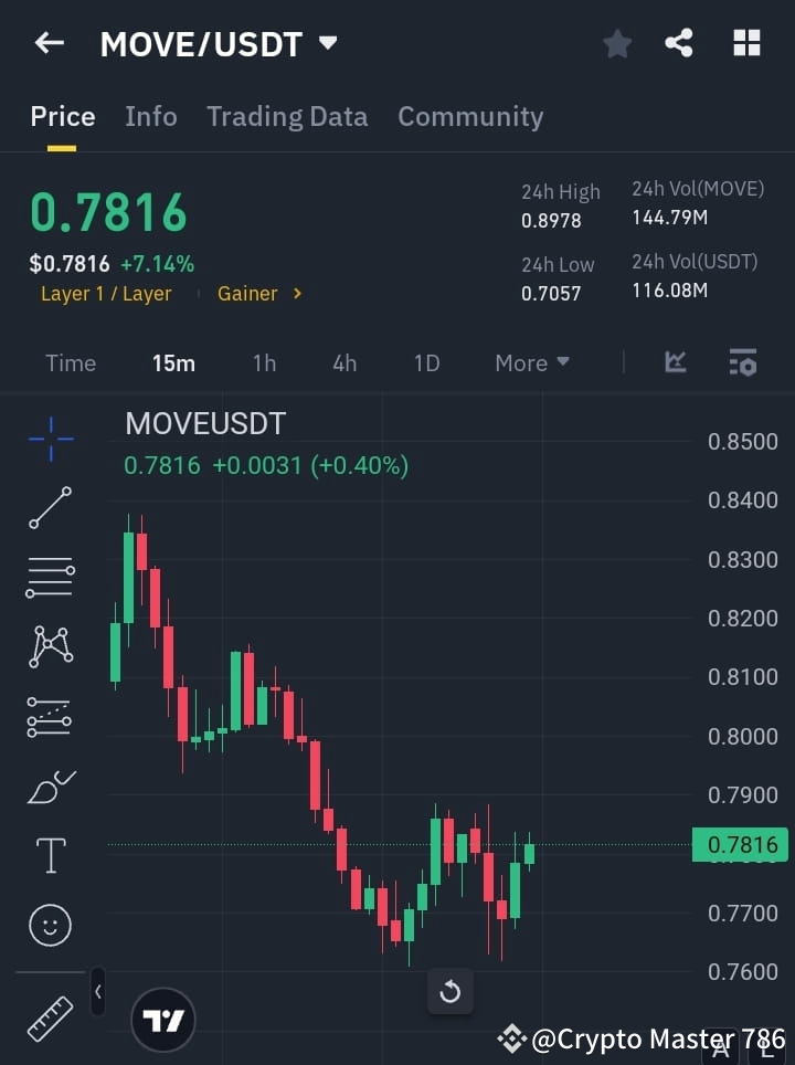 $MOVE /USDT Bull Run Confirmed! 🔥💯 Current Price: $0.7816 | Crypto Master 786 on Binance Square