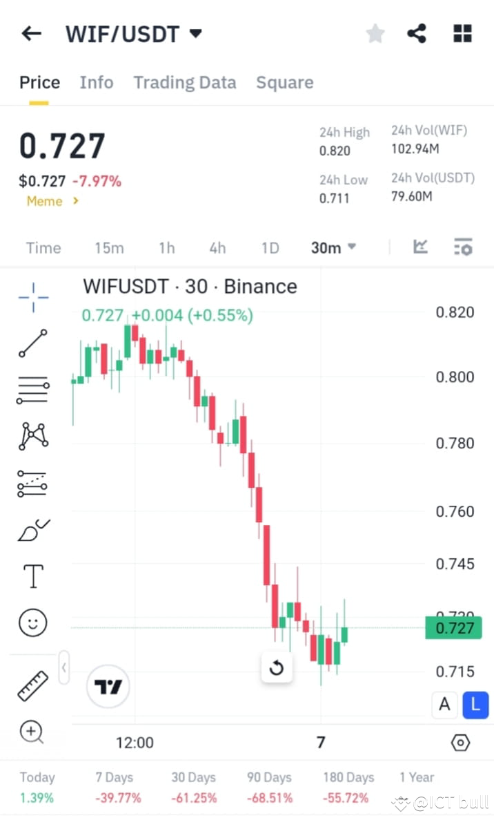 📊 $WIF /USDT - Relief Rally or More Downside? 📉 Short Ent | ICT bull on Binance Square
