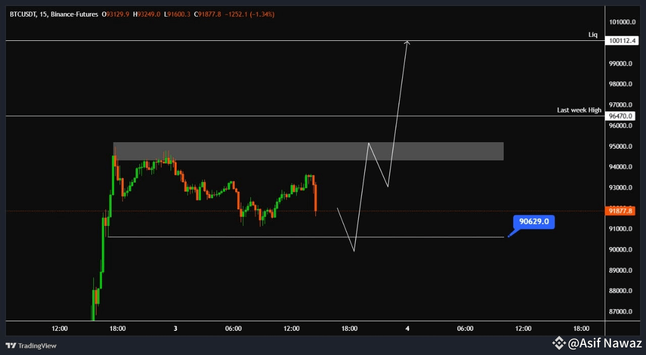 BTC 10-minute chart: Looking at the chart, we can see that | Asif Nawaz ...