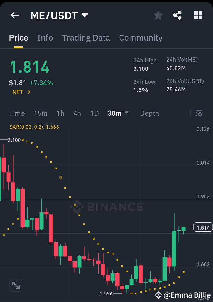 ME/USDT Market Analysis & Trade Setup $ME Market Overview | Emma Billie on Binance Square