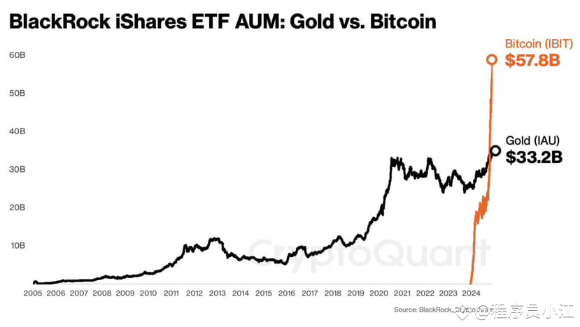 $BTC 貝萊德的黃金 ETF 用了 20 年才達到 $33B AUM，而他們的 Bitcoin ETF 在不到一年 | 幣安廣場上的 程序员小江