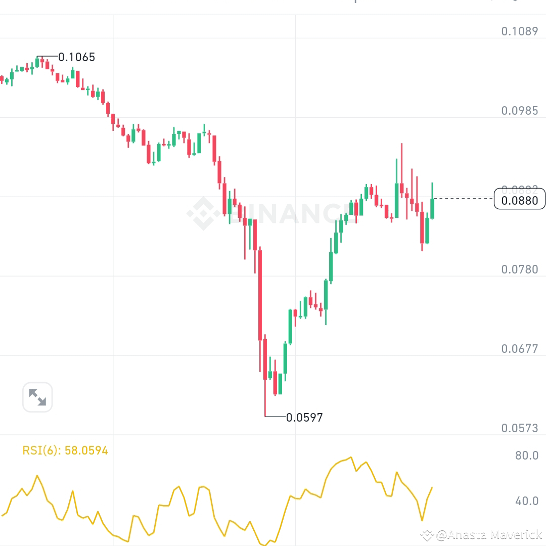 $DODO /USDT: Strong Rebound Signals Short-Term Bullish Poten | Anasta Maverick on Binance Square