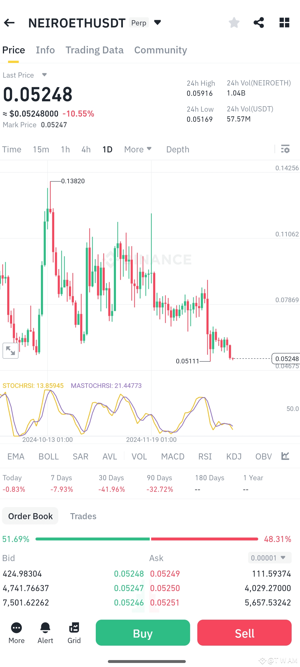 #📊 Comprehensive Market Analysis: NeiroUSDT, NeiroETH/USDT, | T W AM on Binance Square