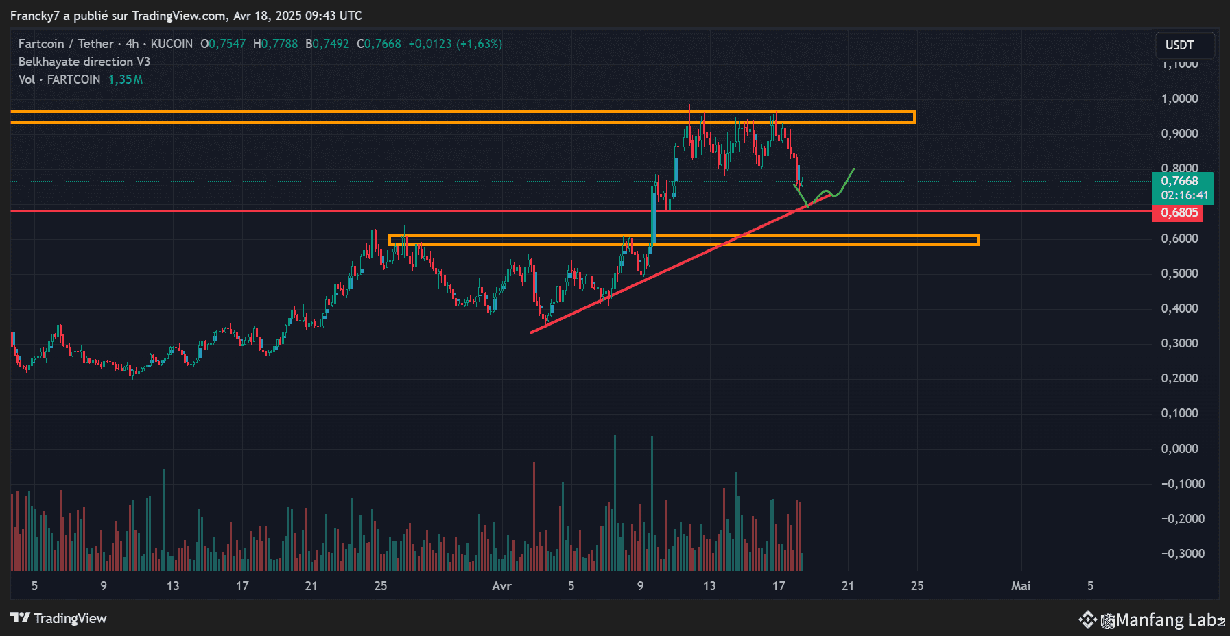 #Fartcoin Arrived in my area -#FARTCOIN 👌 but I’m waiting | Manfang ...