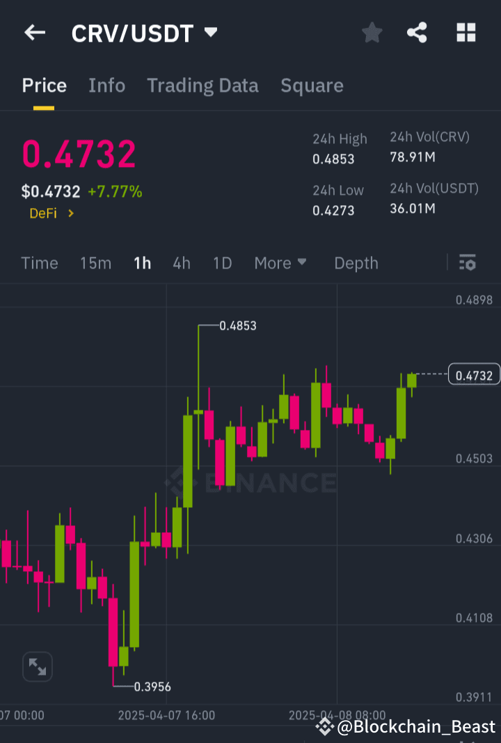 $CRV / USDT Breakout Brewing – Fresh Bullish Momentum is Ba | Aliza_Crypto_786 on Binance Square