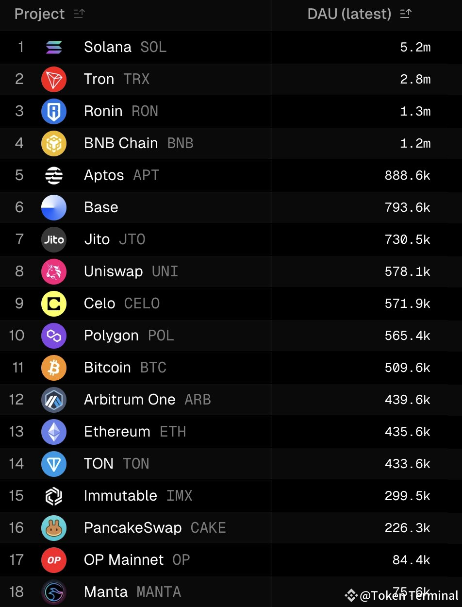 most used protocols @base is the only one without a token | Token Terminal on Binance Square