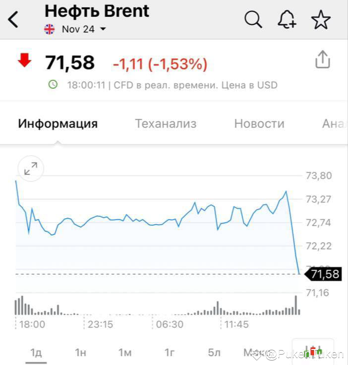 Hello everyone! ️The price of Brent oil fell below $72 per | PeaceDuke ...