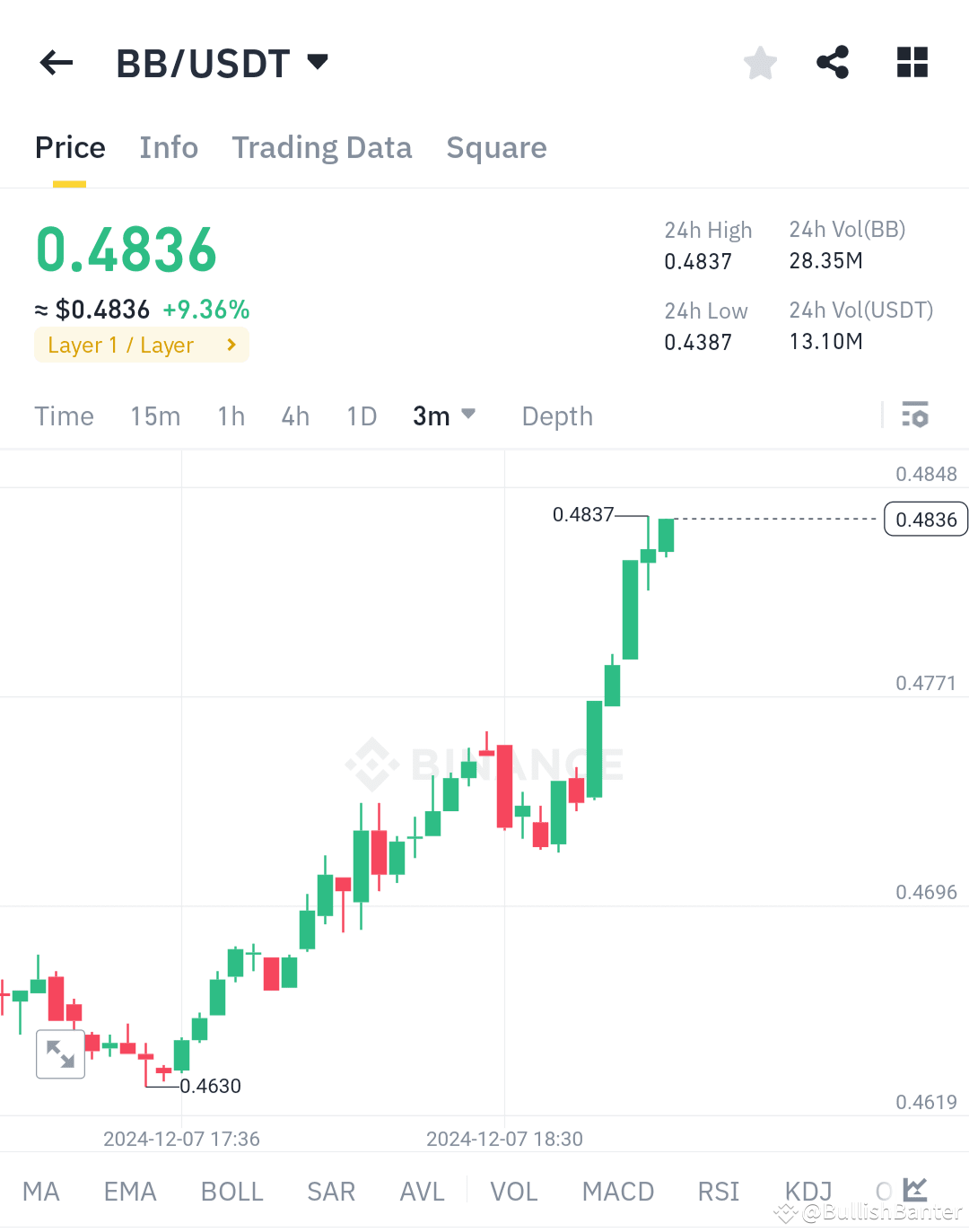 🚨 $BB /USDT SURGE ALERT: STRONG BULLISH MOMENTUM IN PLAY.. | BullishBanter on Binance Square