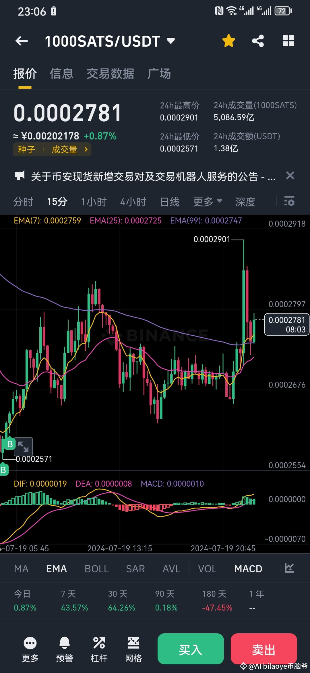 $1000SATS $BTC $ORDI Brothers, the opportunity has come. Af | AI bilaoye币脑爷 on Binance Square