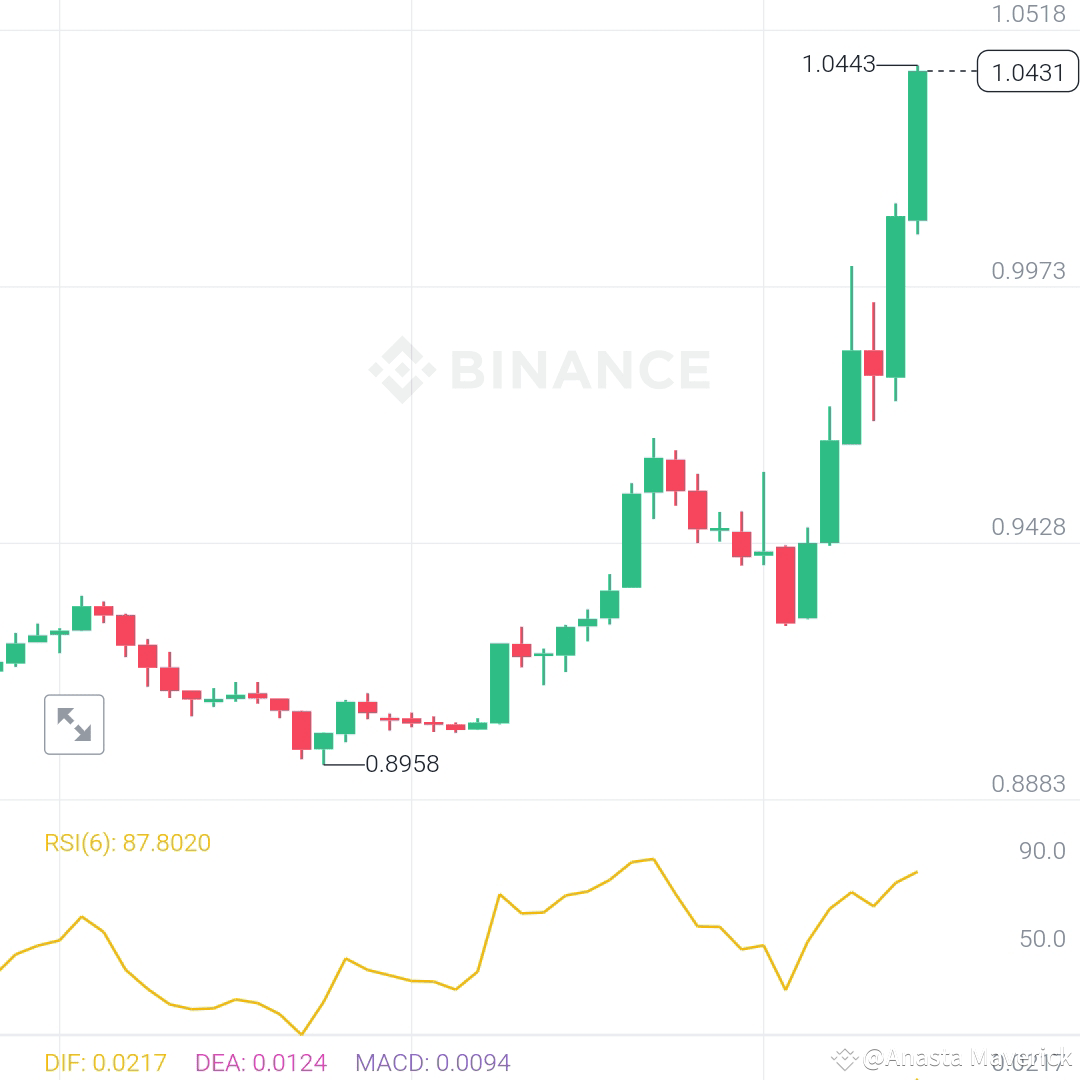 Congratulations guy's on $COW /USDT Target Achieved Momentum | Anasta Maverick on Binance Square