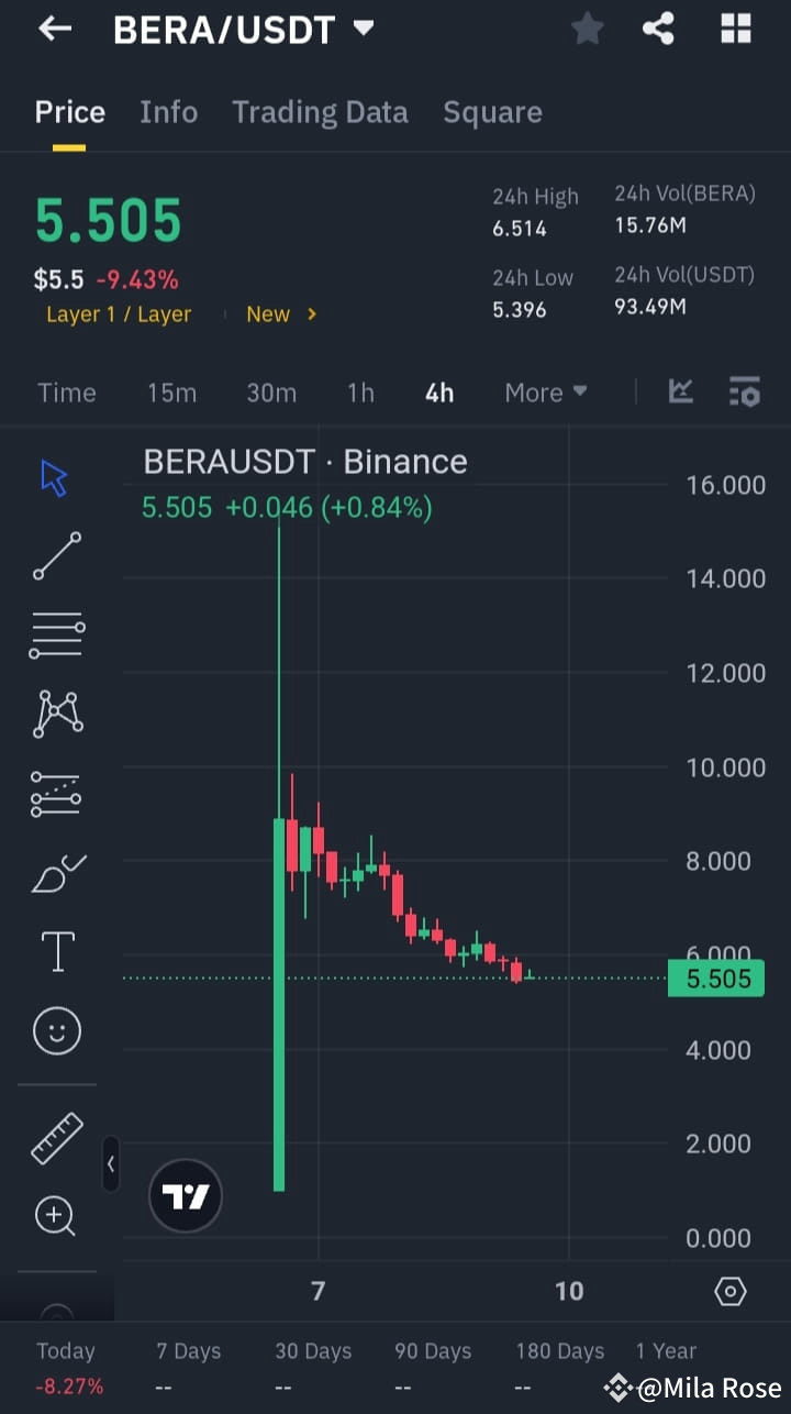 $BERA /USDT Trade Momentum & Targets 💯🎯 Momentum: Bear | Mila Rose on Binance Square
