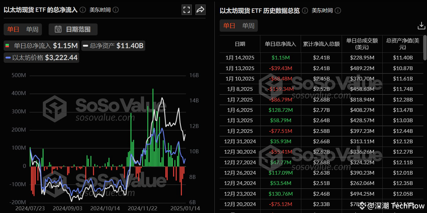 Ethereum Spot ETF had a total net inflow of $1.1527 million yesterday, marking the first net ...