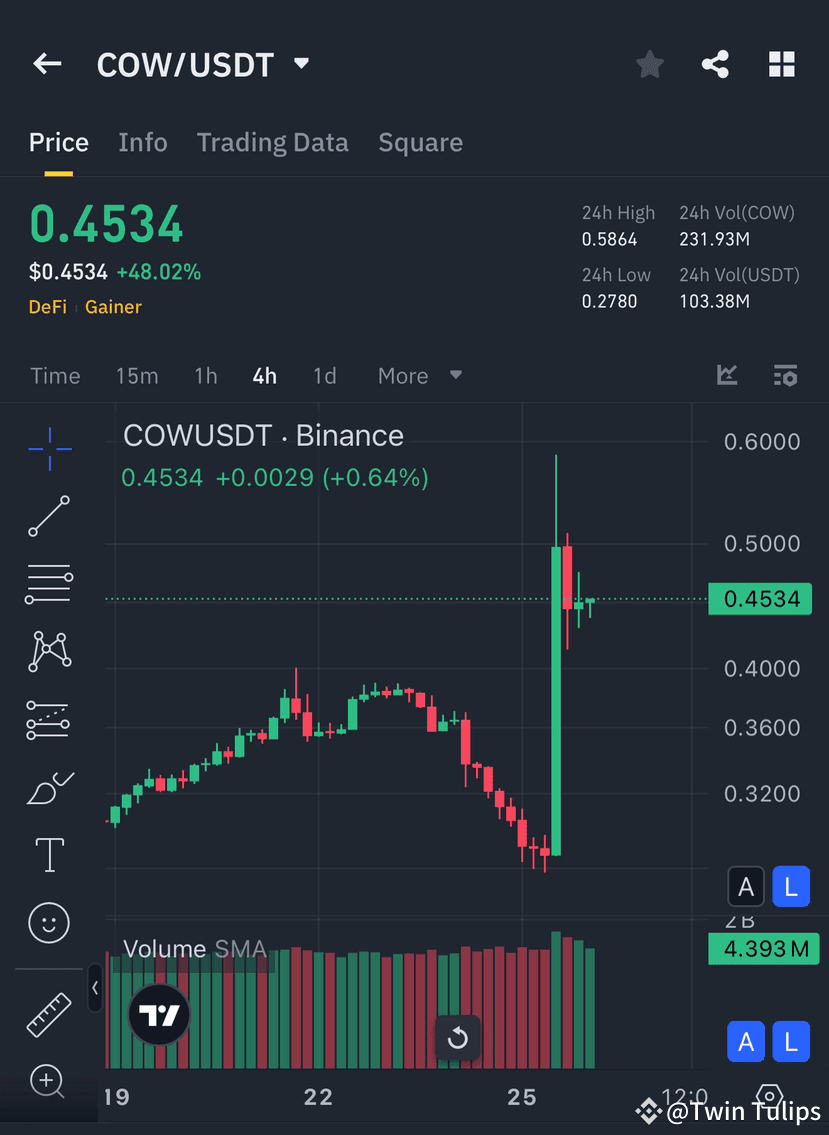🚀 $COW /USDT EXPLODING! 🔥💰 🐂 Massive Bullish Move! COW/ | Twin Tulips X Web3 Protocol on Binance ...