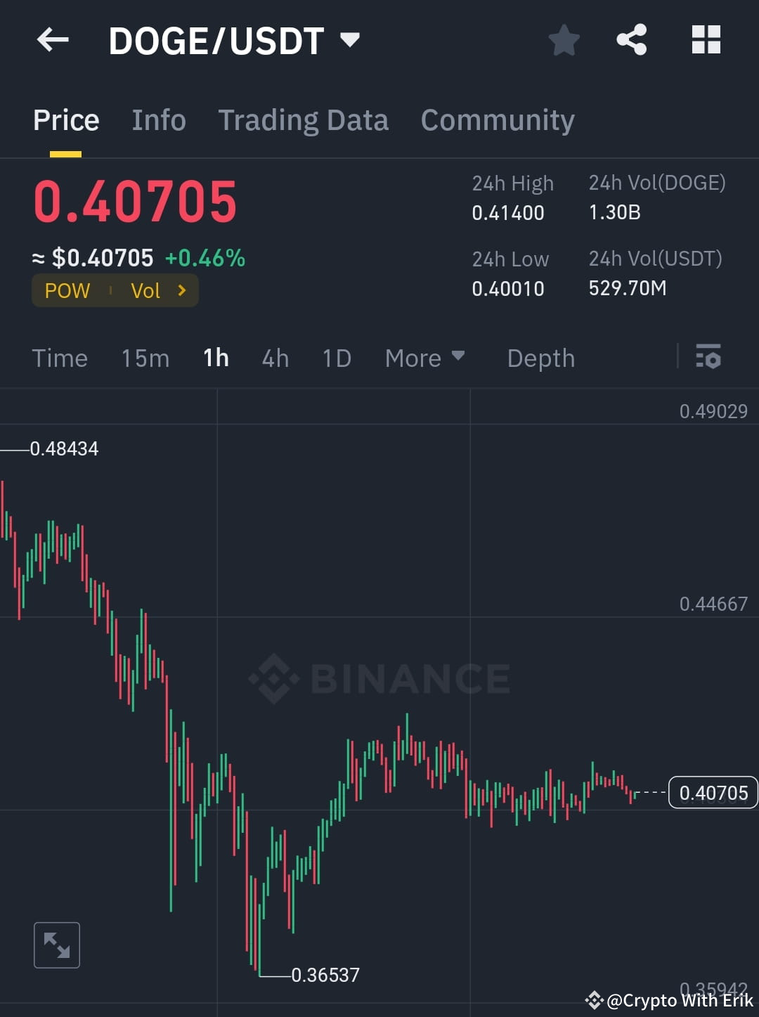 $DOGE /USDT: Price Update and Market Insights DOGE is curre | Crypto With Erik on Binance Square
