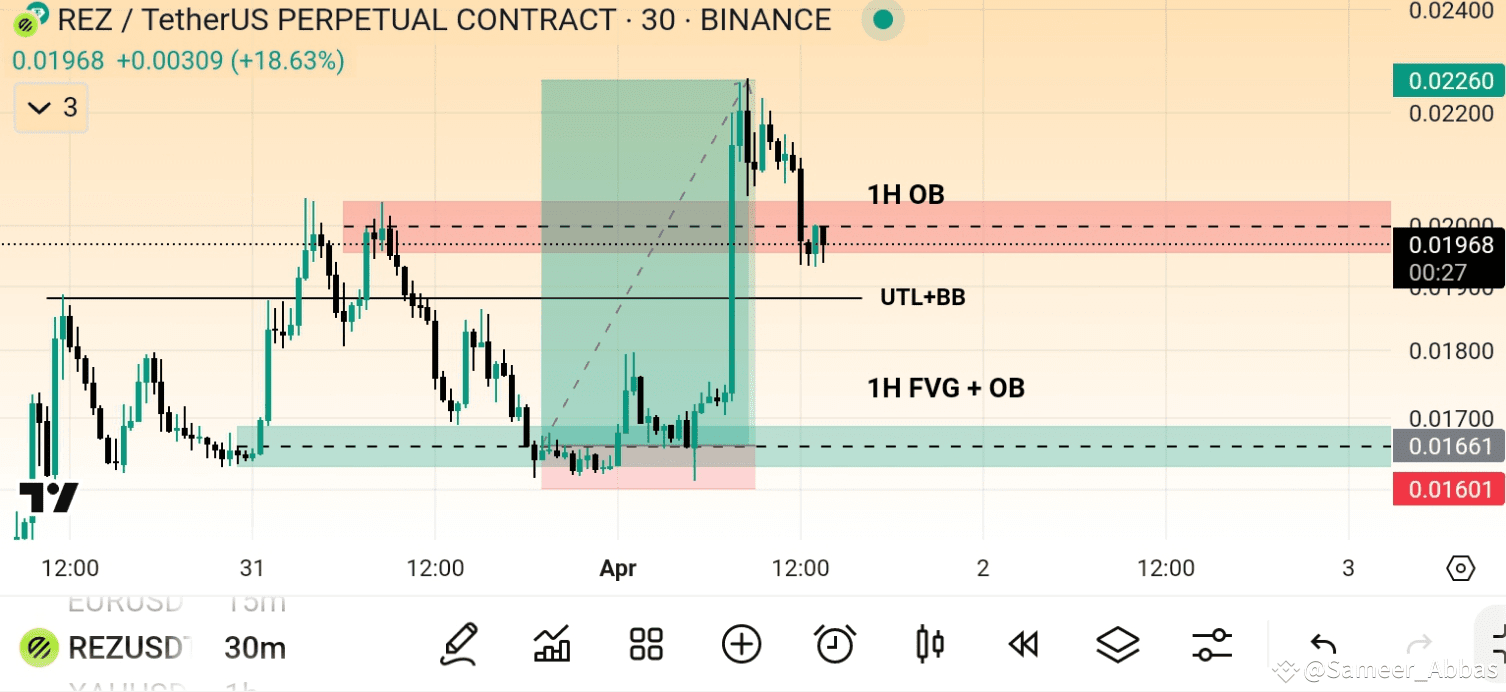 $REZ Going Crazy 🔍 All TPs Hit 🎯 1:10 Reward Ratio Who Tak | Sameer ...