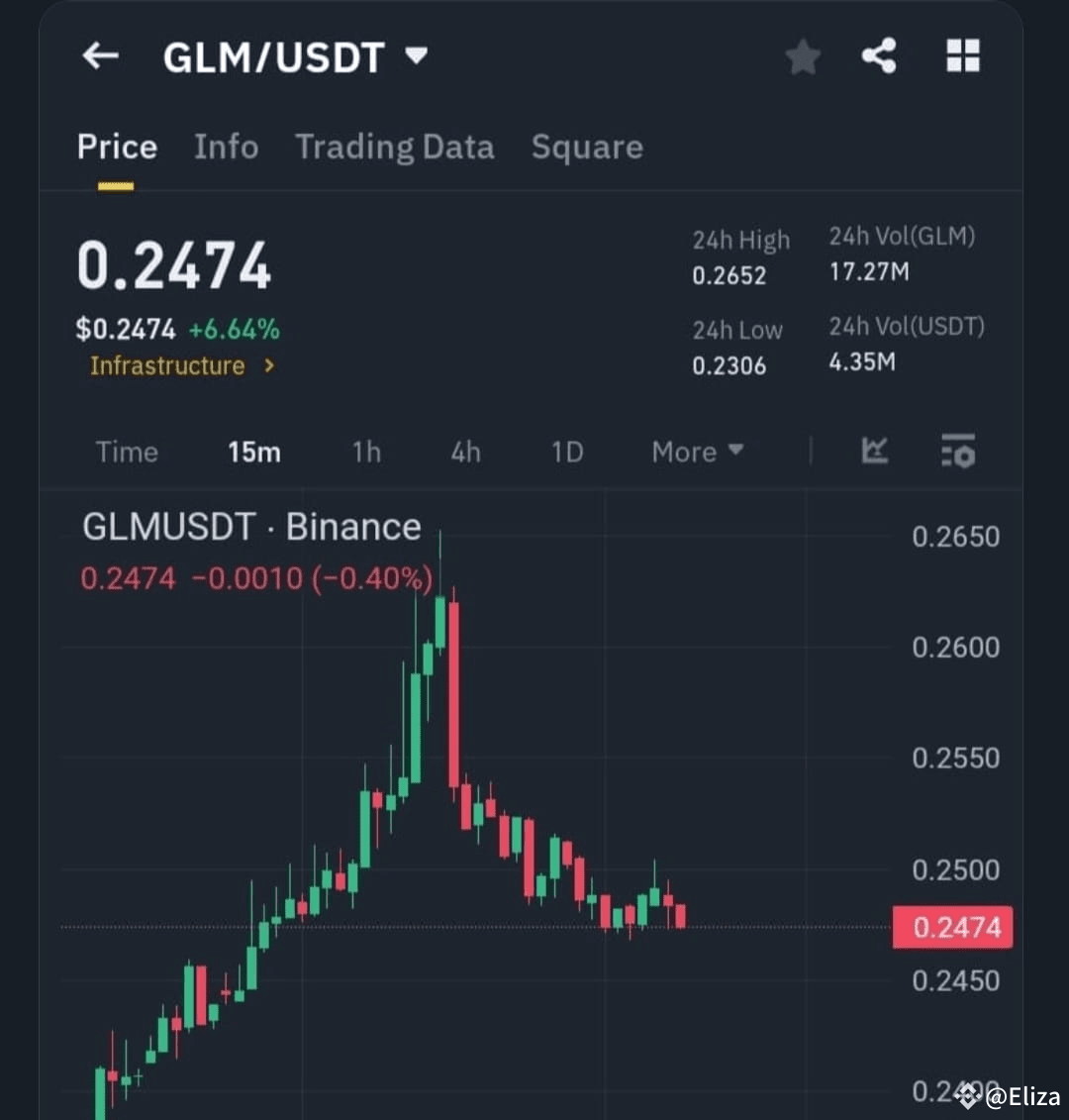 $GLM /USDT – Short Trade Signal Activated! Current Price: $ | Eliza on ...