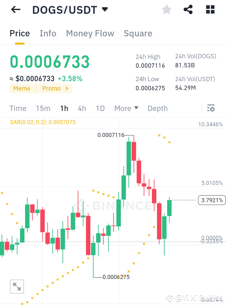 $DOGS /USDT Technical Analysis on Binance 24h Range: 0.0 | Yi Xi Bullish on Binance Square