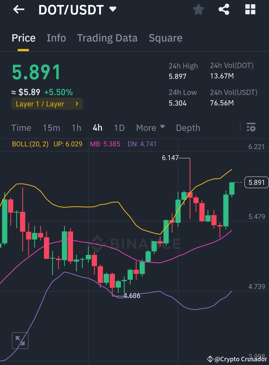 📈 Technical Analysis Alert 📉 🔍 Coin: $DOT /USDT 💲 Curre | Crypto Crusador on Binance Square