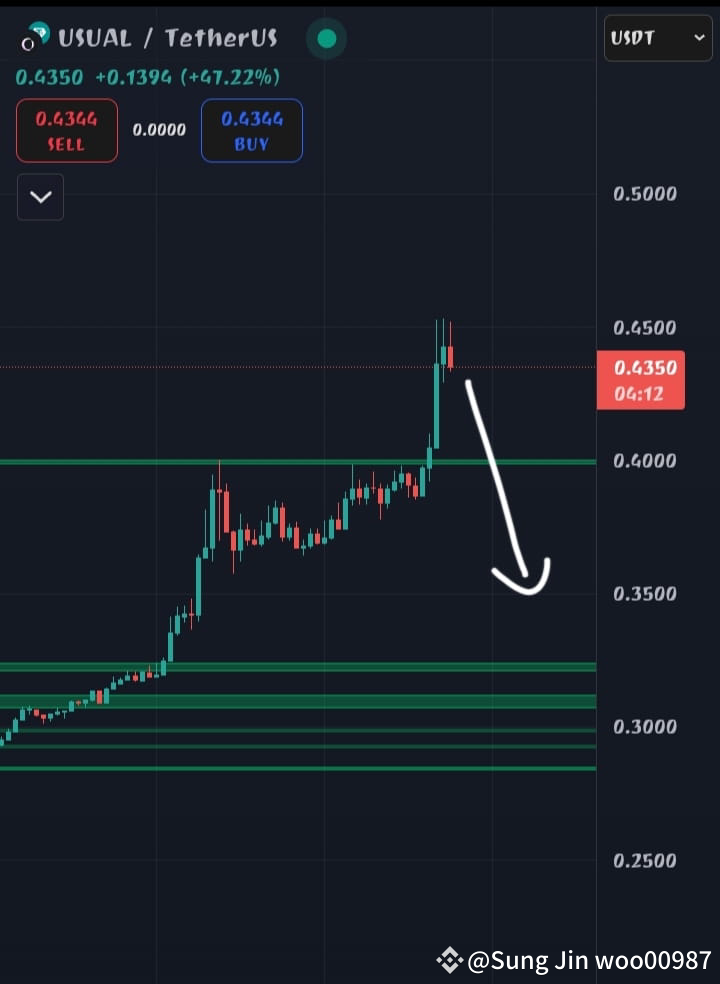 Good evening Traders Today best chance to short $USUAL and | Sung Jin woo00987 on Binance Square