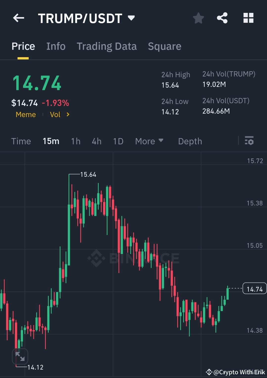 🚨 $TRUMP /USDT – Attempting Recovery After Sharp Sell-Off! | Crypto With Erik on Binance Square