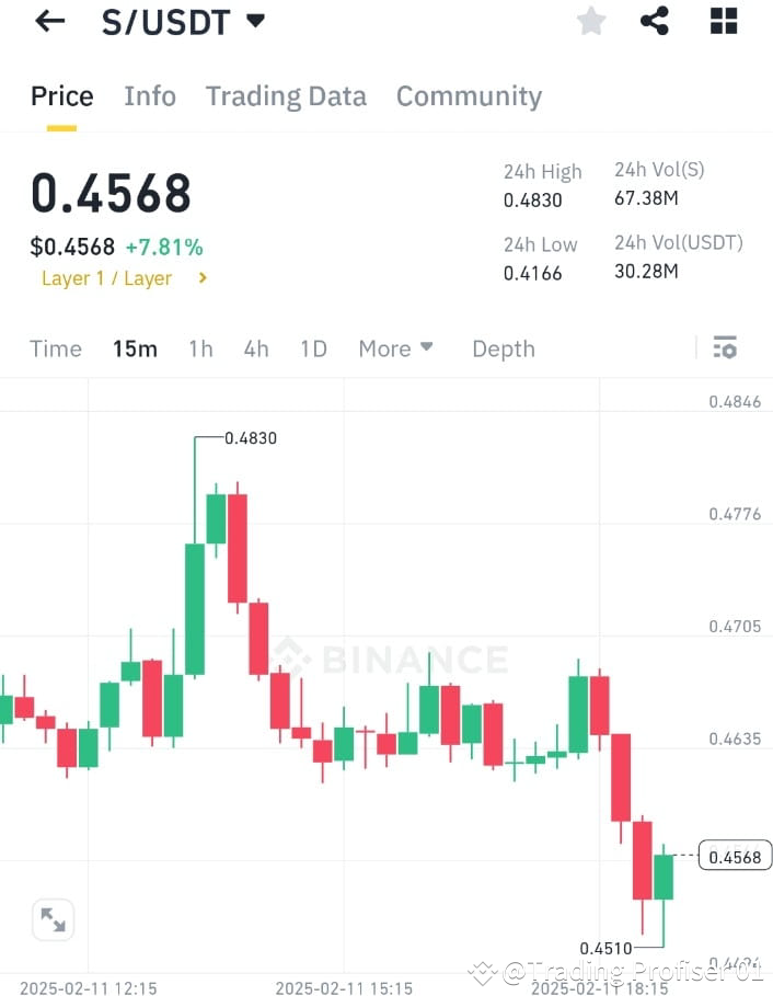 $S /USDT Market Snapshot Current Price: $0.4568 (+7.81%) | Trading Profiser 01 on Binance Square