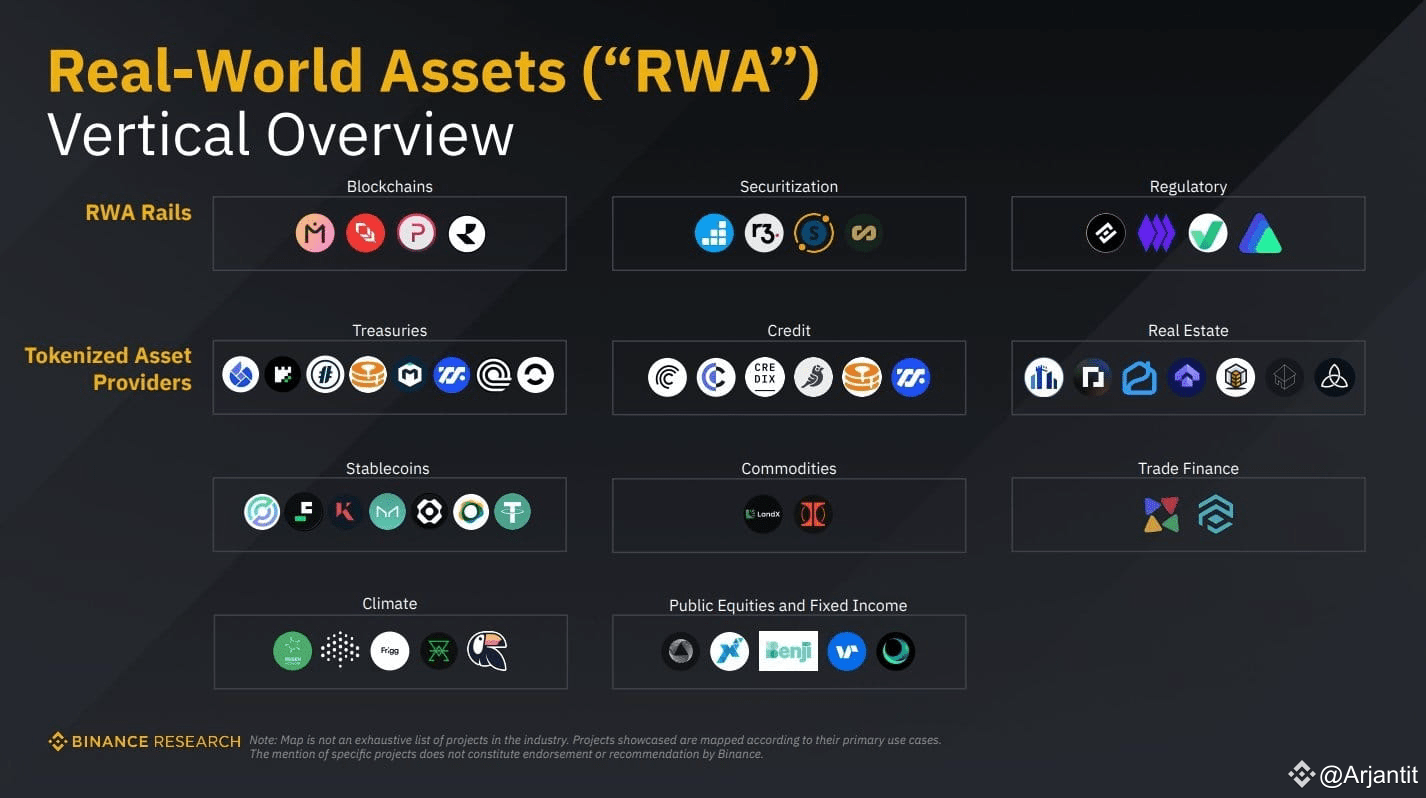 #RWA (Real-World Assets) are no longer just a narrative. Th | Arjantit ...