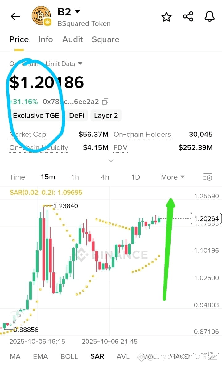 🚀$B2 ALPHA COIN JUST EXPLODED 32% IN A FLASH! ⚡ SMART ...