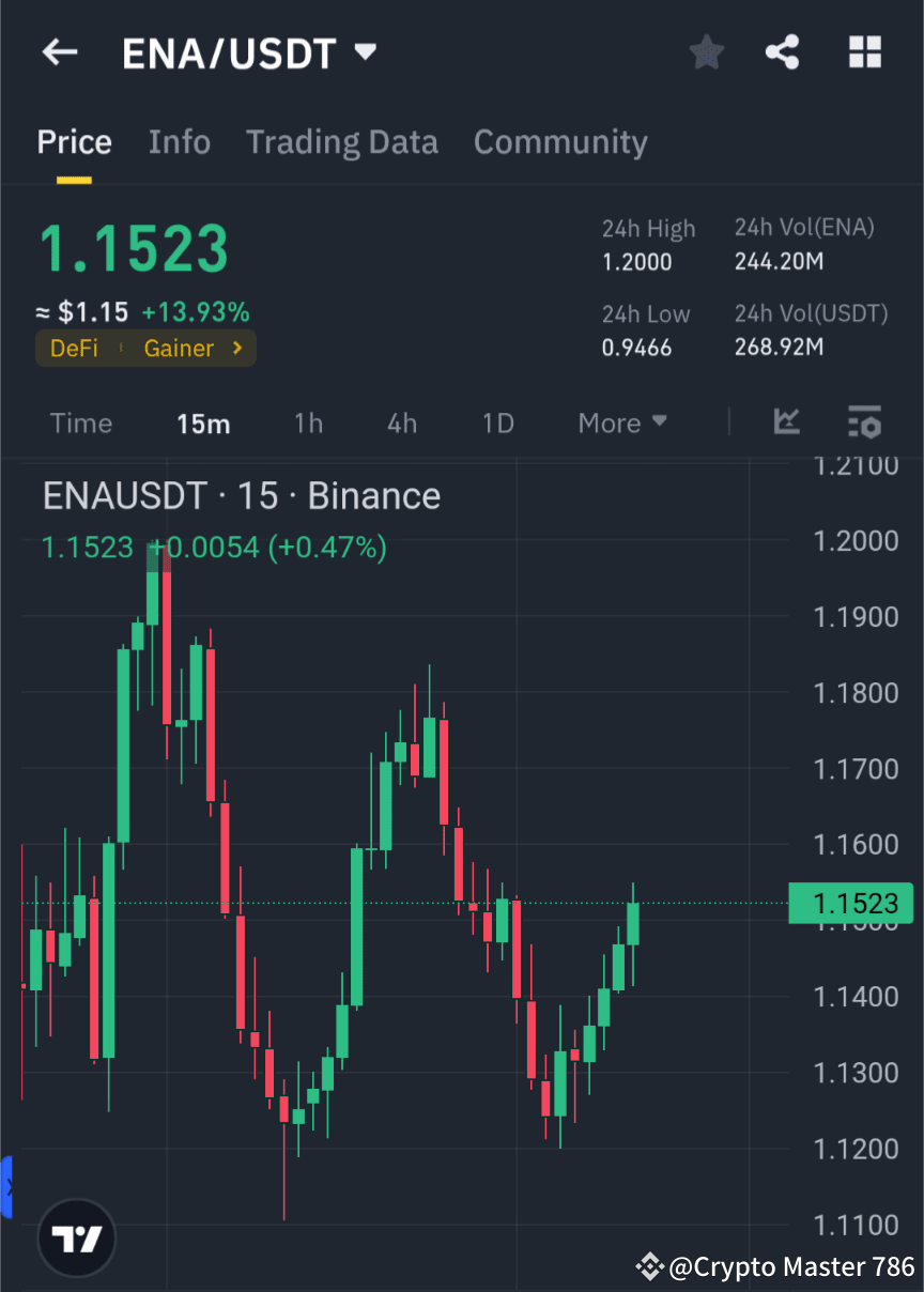 $ENA 📊 ENA/USDT Technical Analysis: Watching for Momentum | Crypto Master 786 on Binance Square