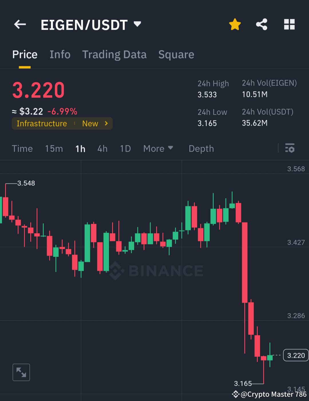 $EIGEN $EIGEN EIGEN/USDT Technical Analysis: | Crypto Master 786 on Binance Square