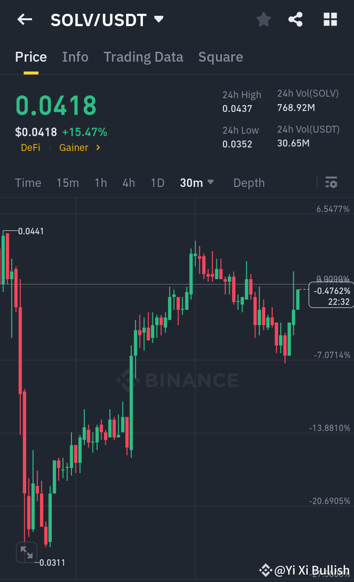 🚀 $SOLV /USDT Technical Analysis & Trade Signal: Bullish Po | Yi Xi Bullish on Binance Square