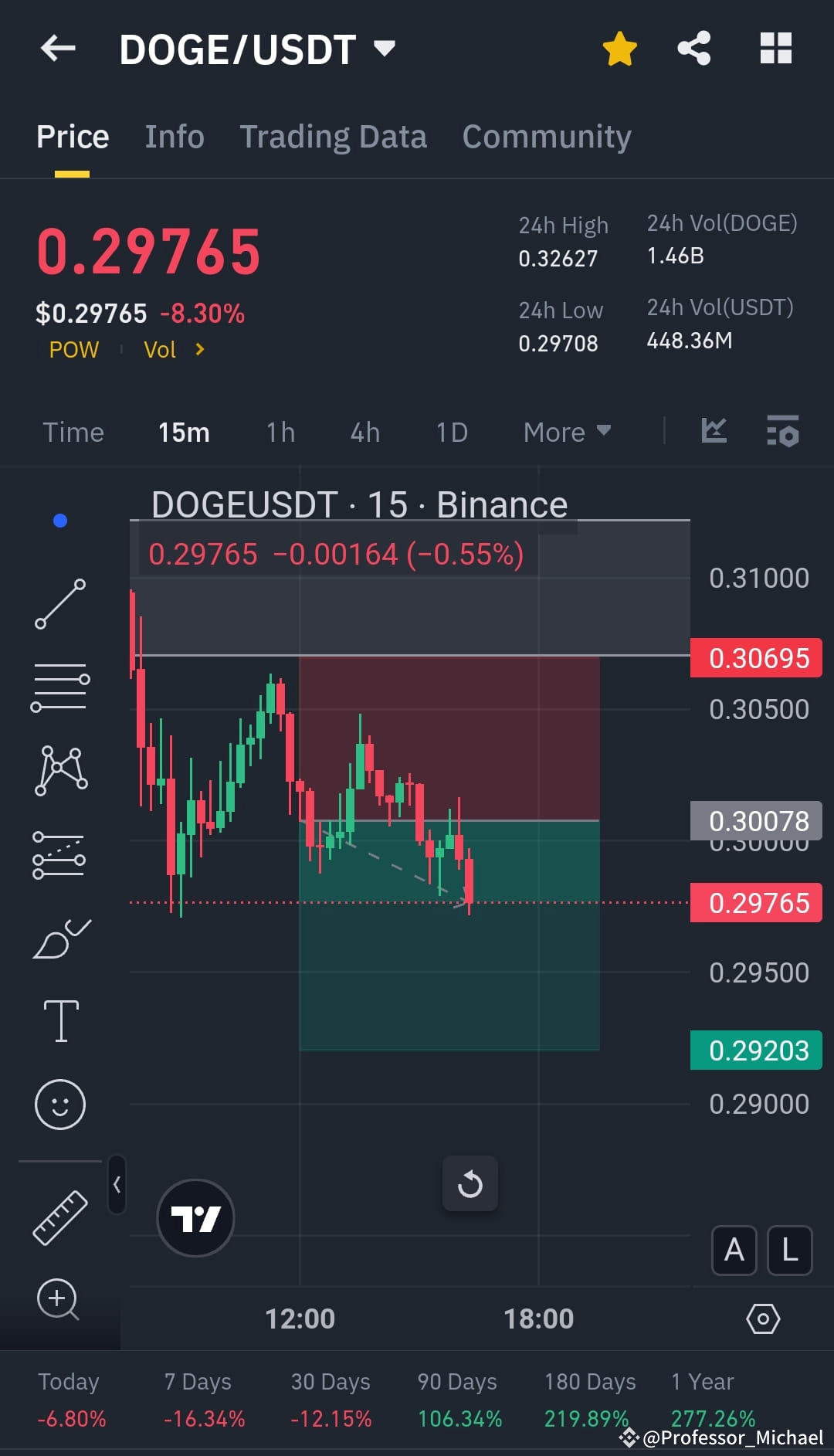 $DOGE /USDT Trade Update - Momentum in Our Favor! 🔥💯 Our | Professor_Michael on Binance Square