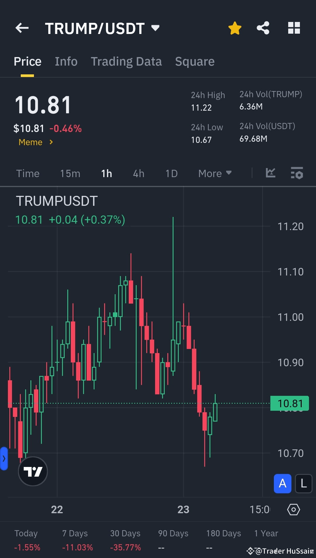 🚀 $TRUMP /USDT: Holding Strong at $10.81! 🚀 📊 Market Sta | Trader HuSsain on Binance Square