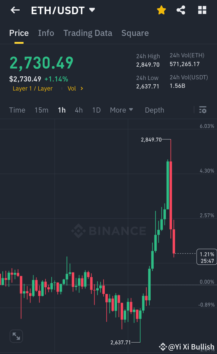🚀 $ETH /USDT Technical Analysis & Trade Signal – Next Move | Yi Xi Bullish on Binance Square