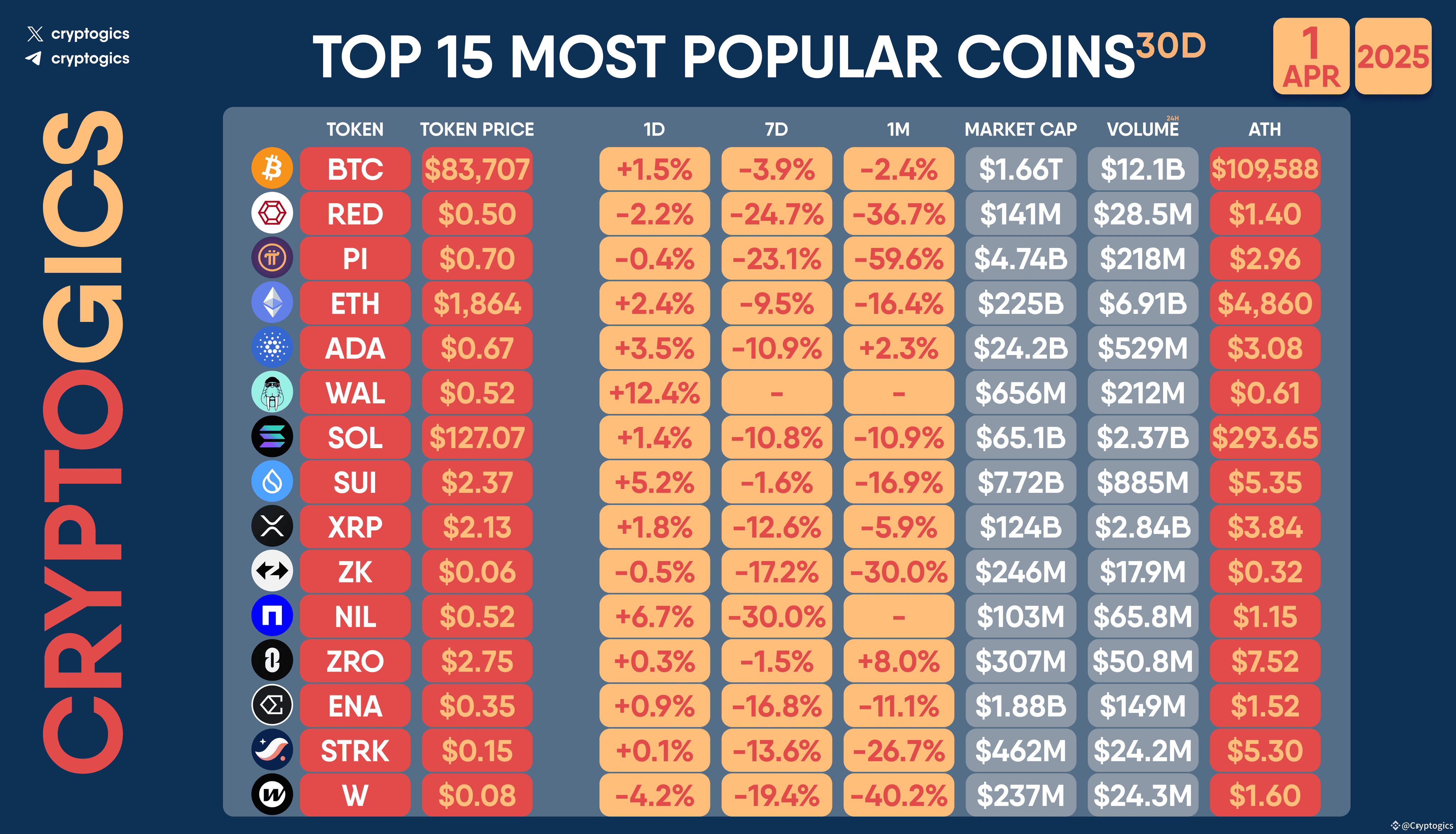 TOP 15 MOST POPULAR COINS $BTC $RED $PI $ETH $ADA $WAL $SOL ...