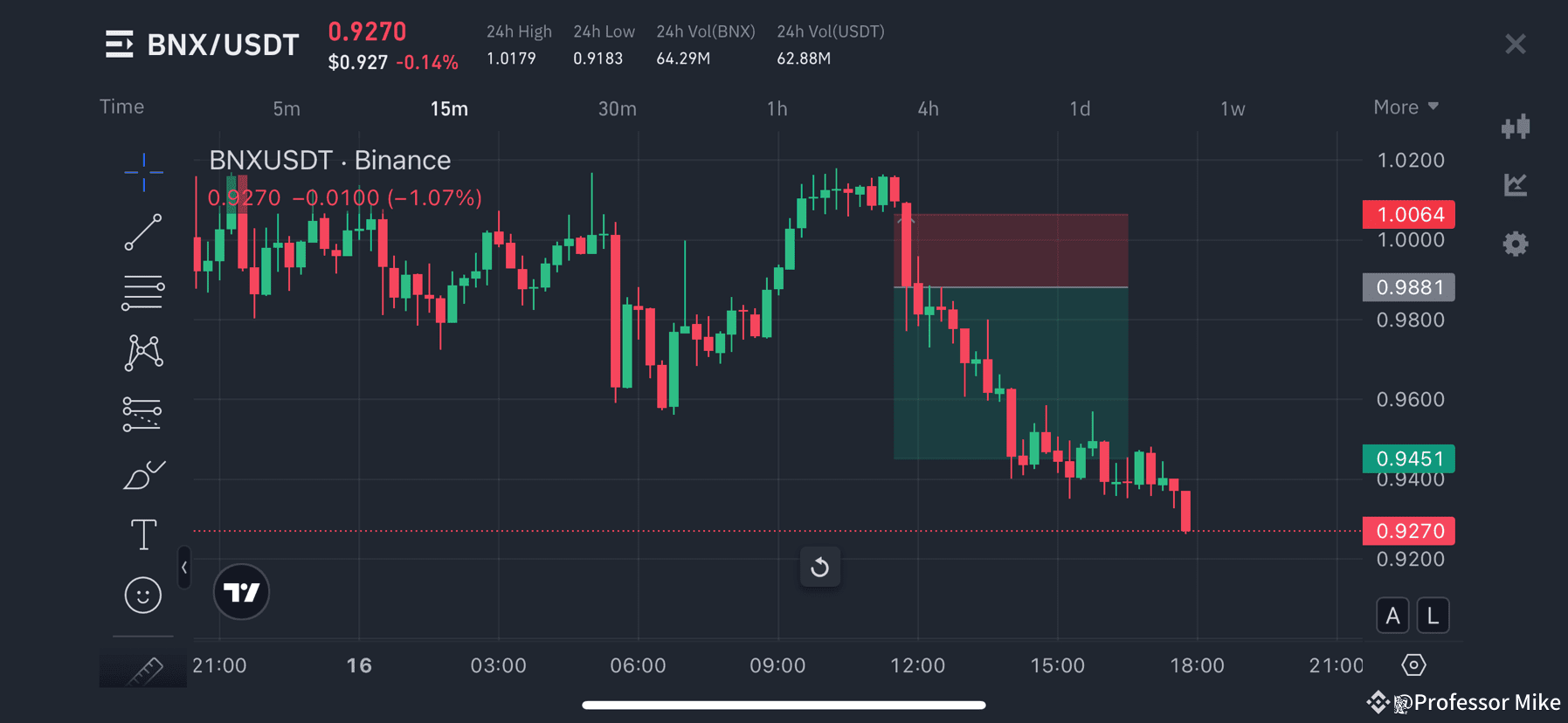 $BNX /USDT – Short Trade Success! 🔥💯 🔥 All short trade | Professor Mike on Binance Square