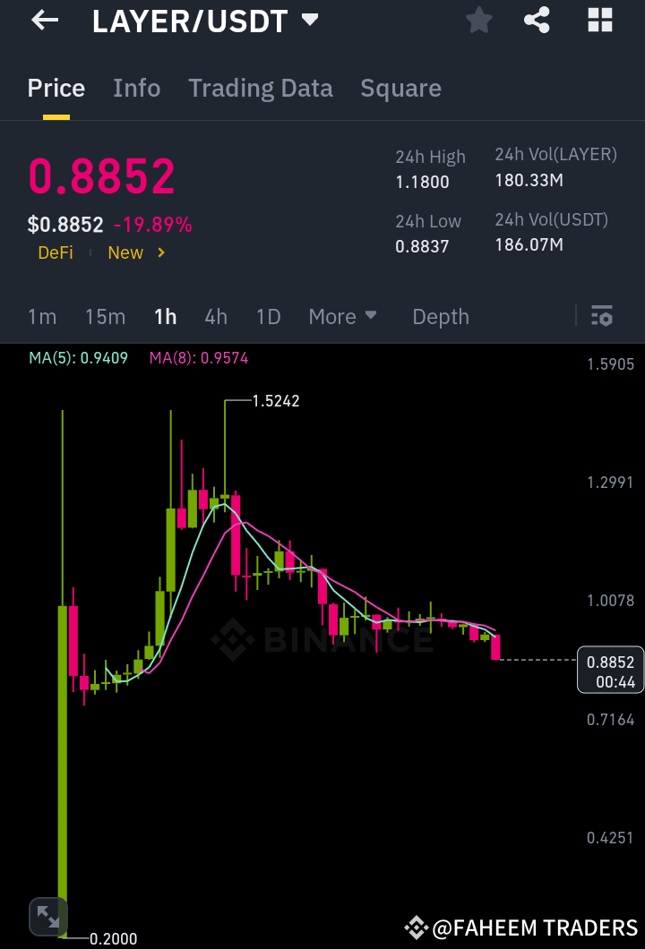 $LAYER LAYER/USDT Technical Analysis (1H Chart) & premium | FAHEEM TRADERS on Binance Square