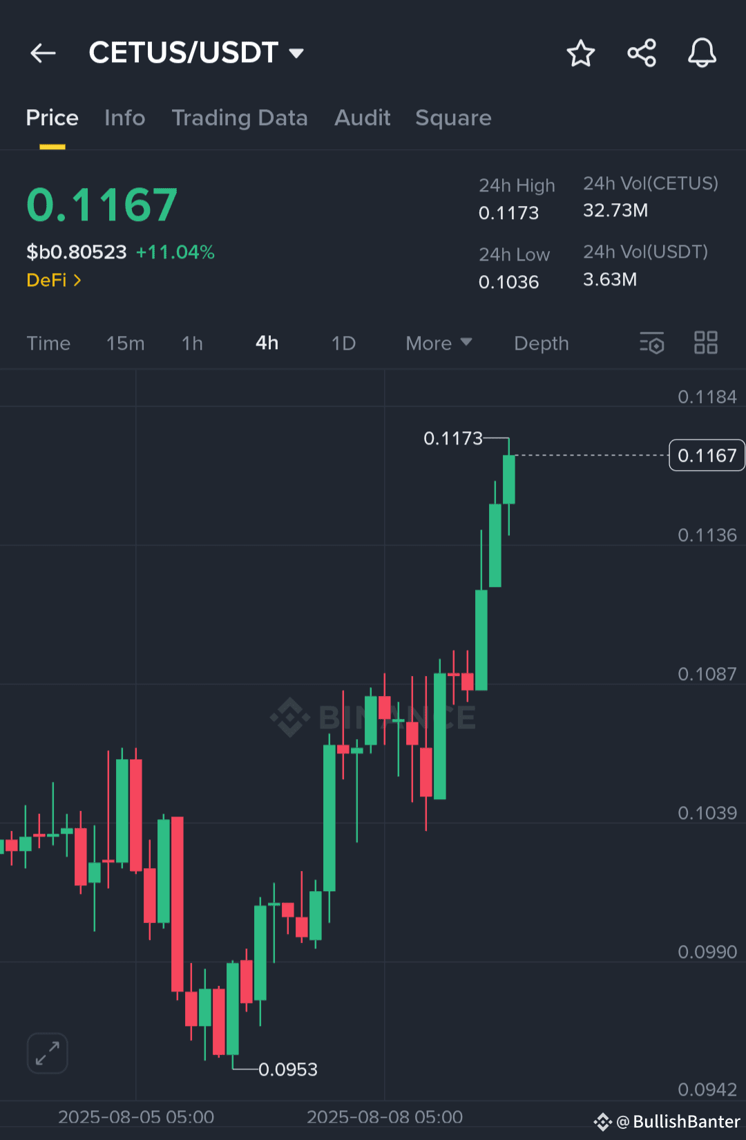 $CETUS /USDT – Strong Momentum, Multi-X Potential Ahead CET | BullishBanter on Binance Square