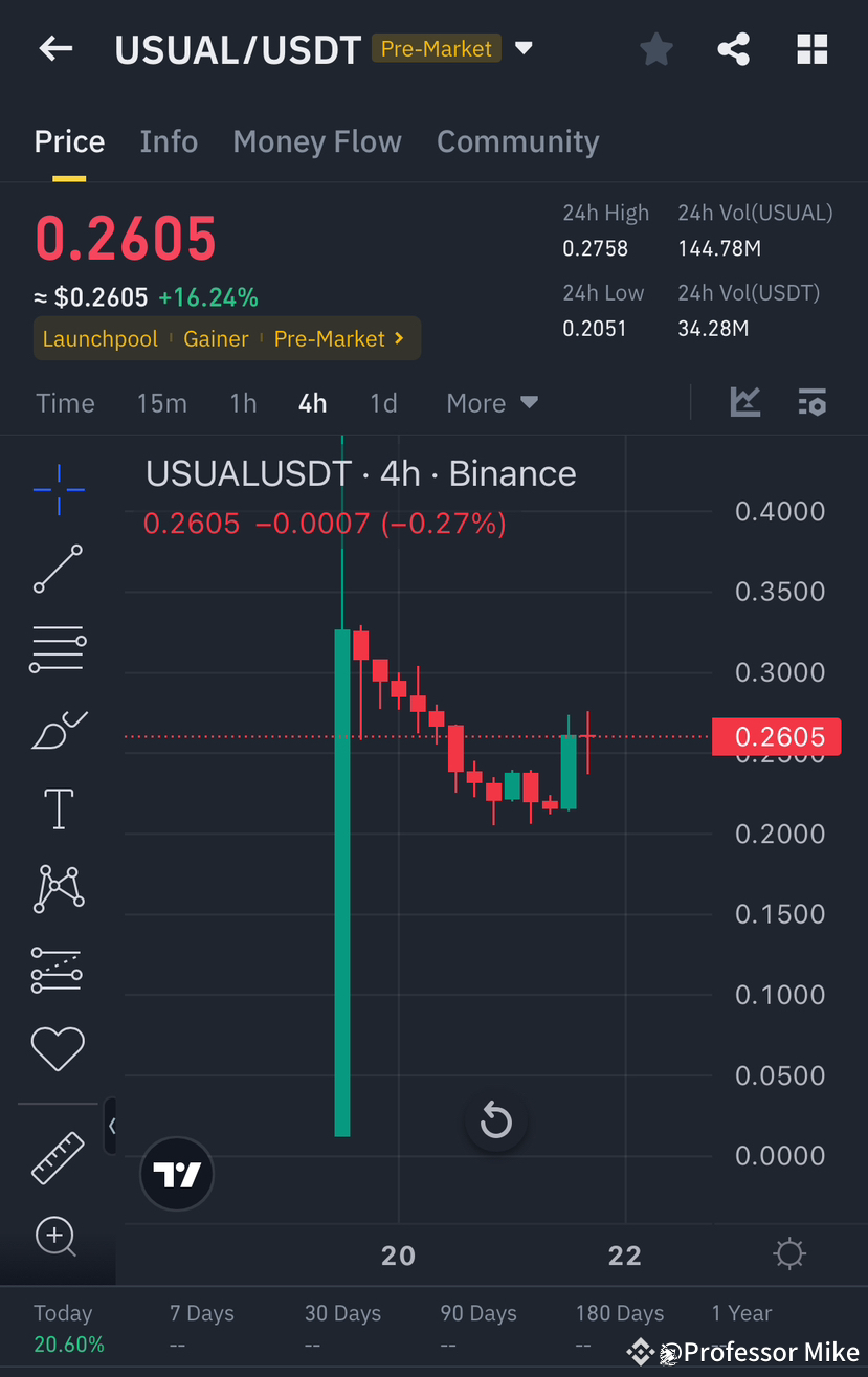 $USUAL ALERT: HUGE PUMP EXPECTED – ACT FAST! $USUAL is t | Professor Mike on Binance Square