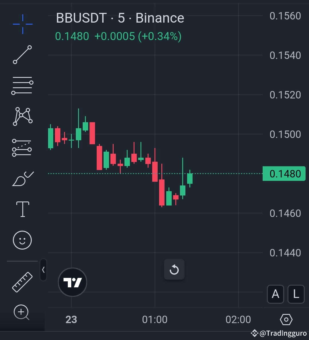 The chart $BB USDT 5-minute timeframe from Binance, indicat | Tradingguro on Binance Square