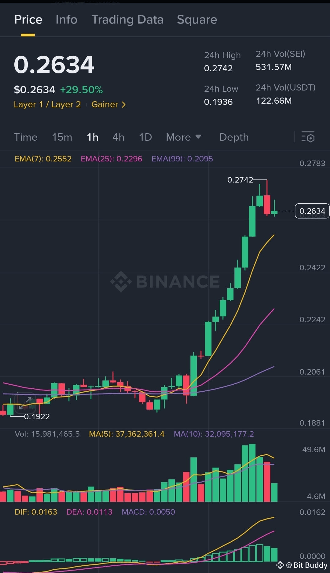 🚀 BOOM! TP3 Cleanly Crushed – $SEI on a Vertical Tear! 🎯 W | Bit Buddy ...