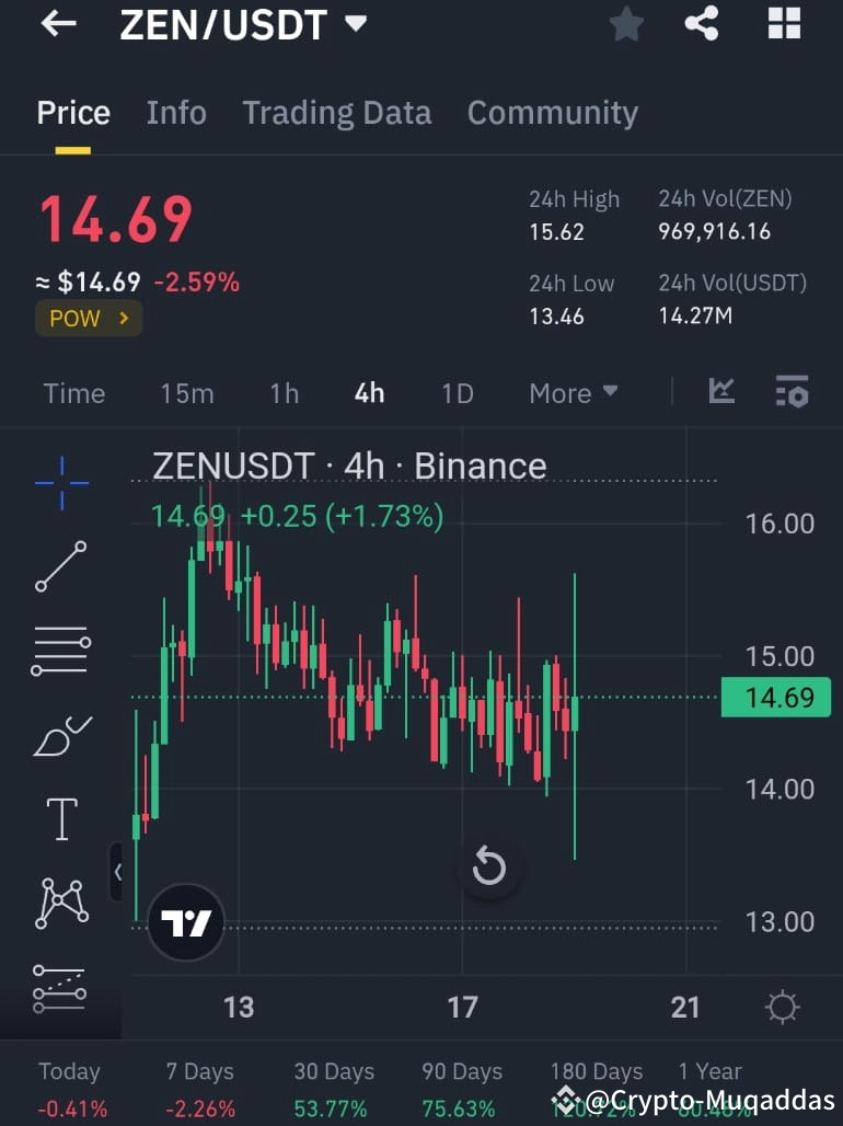 $ZEN /USDT Breakout Alert: Bullish Momentum Gaining Steam! | Crypto-Muqadas on Binance Square