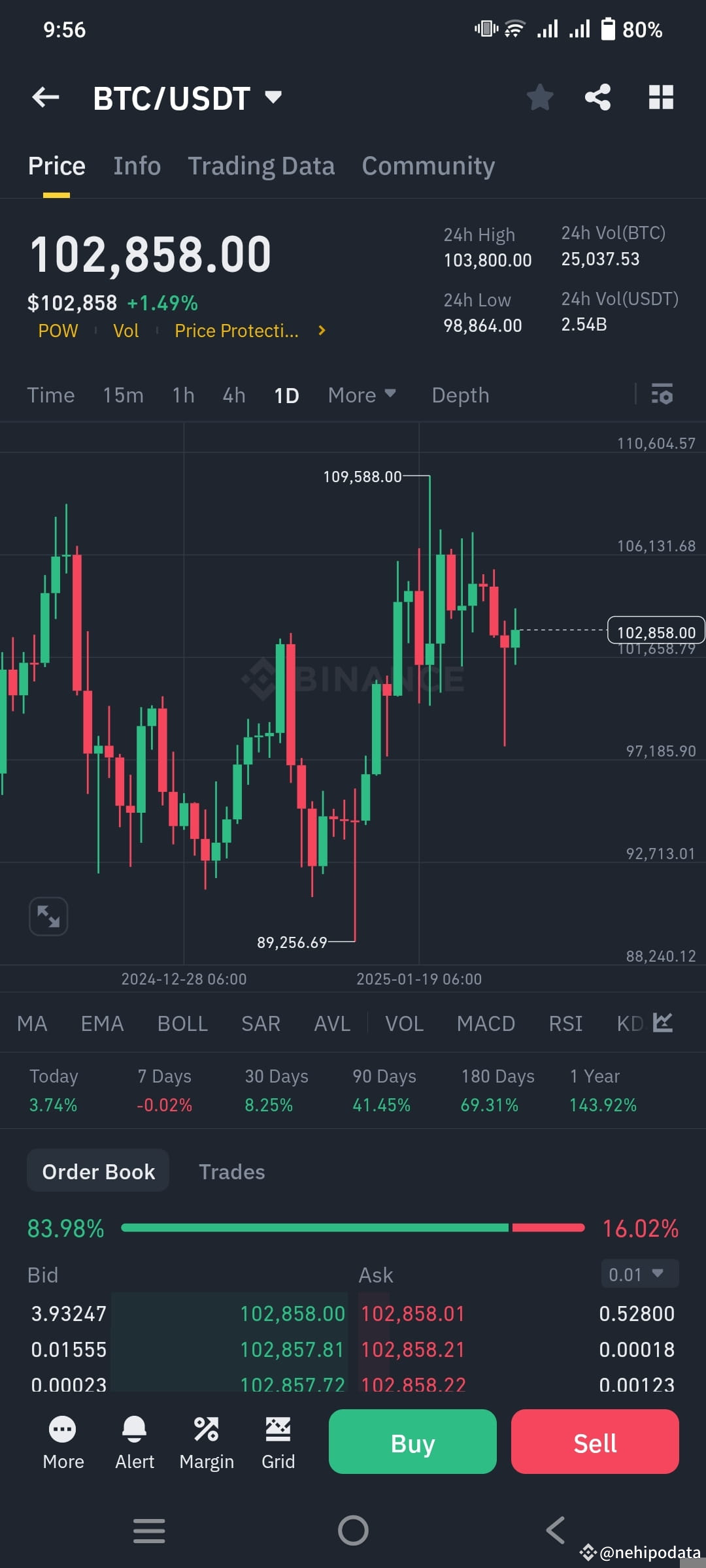 $BTC Technical Analysis – BTC/USDT Trend: Bullish but fac | nehipodata on Binance Square