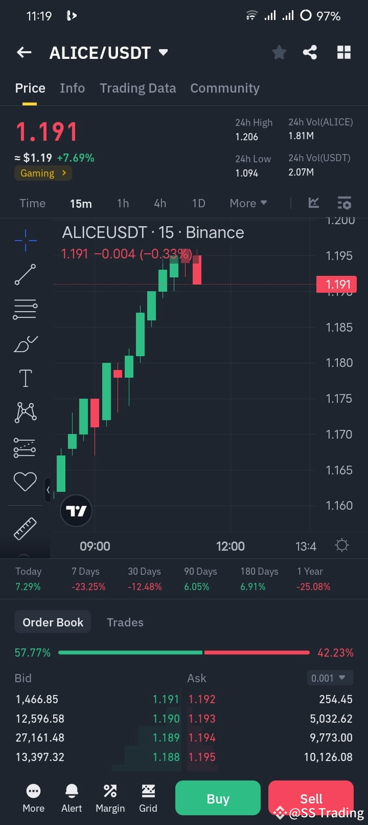 🌟 $ALICE Gaming Token on the Rise! 🌟 🎮 Price Alert: $1 | SS Trading on ...