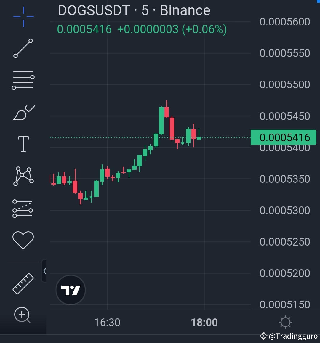 $DOGS /USDT Trading Signal - Bullish Breakout Anticipated E ...