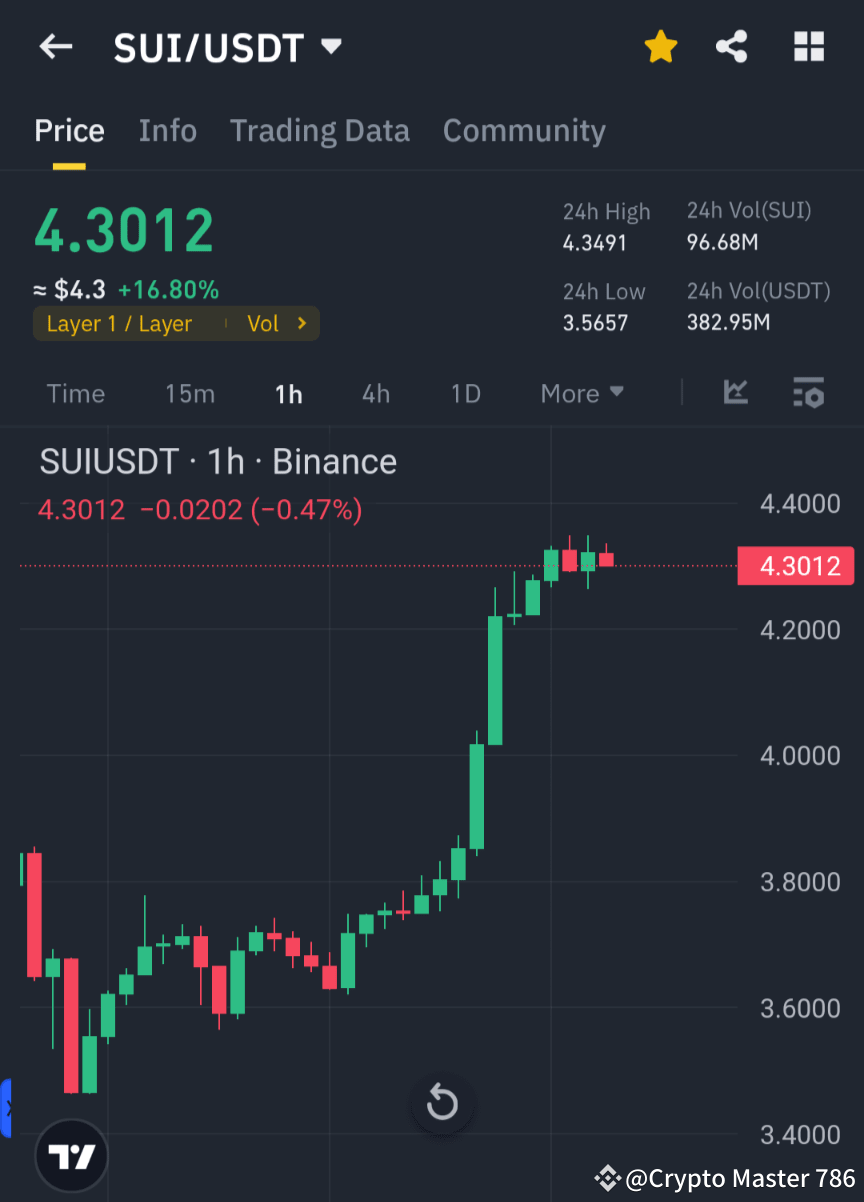 $SUI 🚀 SUI/USDT: Technical Analysis & Trade Setup 🔥 SUI | Crypto Master 786 on Binance Square