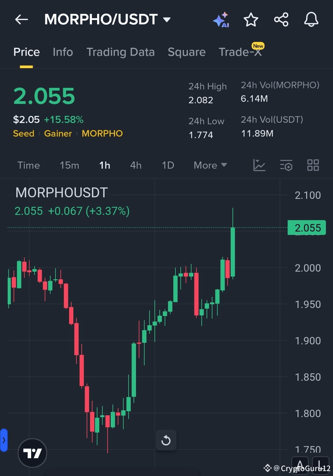 $MORPHO / USDT giao dịch dài hạn Giá hiện tại: $2.055 Cao ...